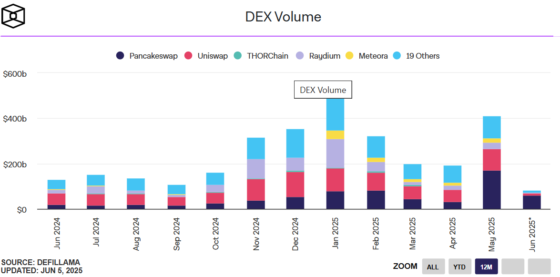 ¿Qué es un exchange descentralizado y cómo funciona?