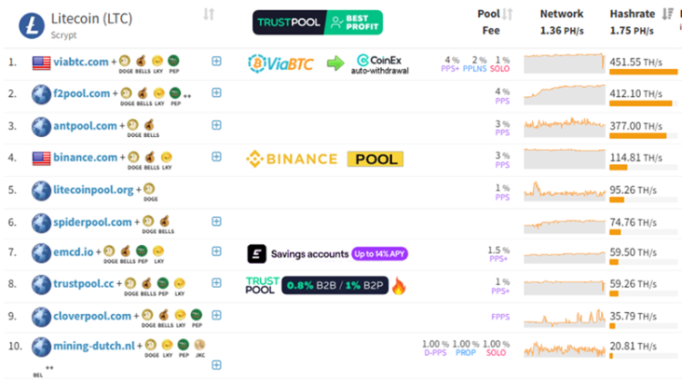El mayor pool de Litecoin activa la minería combinada de 3 memecoins en diciembre