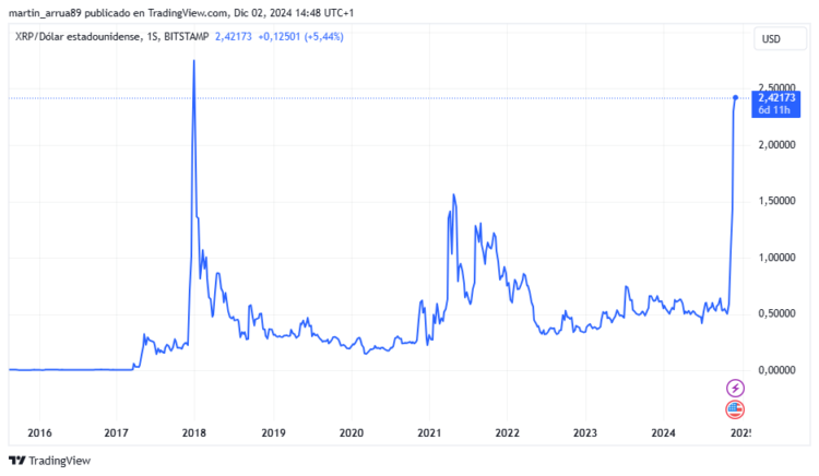 5 claves para entender por qué está subiendo XRP, la criptomoneda de Ripple