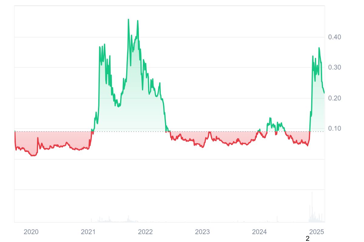 ¿Qué es Hedera (HBAR) y cómo funciona?