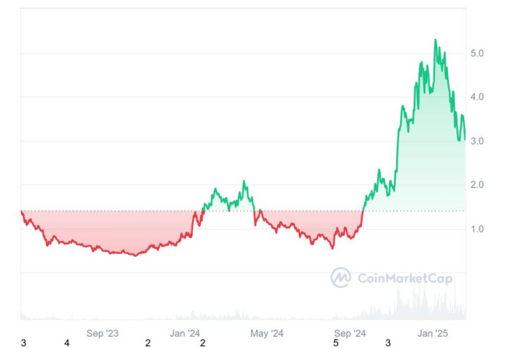 ¿Qué es Sui (SUI) y cómo funciona?