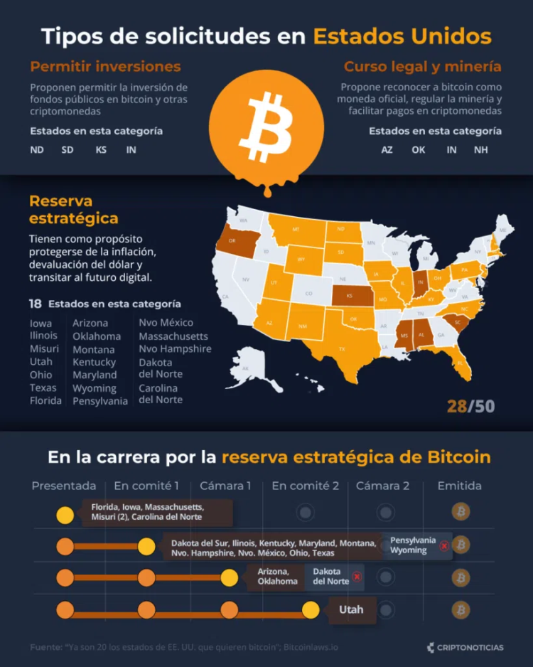Casi la mitad de los estados de EE.UU. quieren Bitcoin