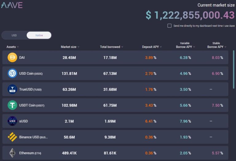 ¿Qué es Aave (AAVE) y cómo funciona?