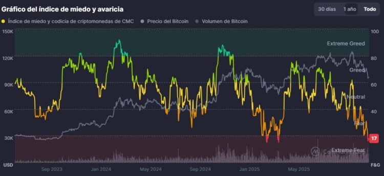 El miedo extremo se apodera del mercado de bitcoin y criptomonedas
