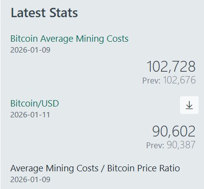 Bitcoin cotiza 12.000 dólares abajo de su costo de producción