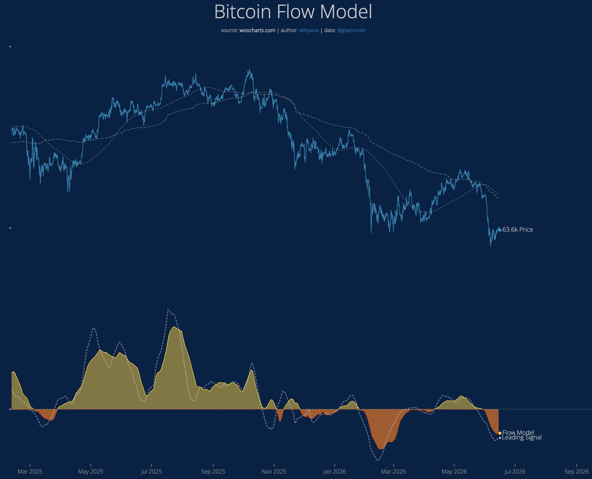 Willy Woo opina sobre bitcoin a USD 65.000: "hay indicios de posible ...
