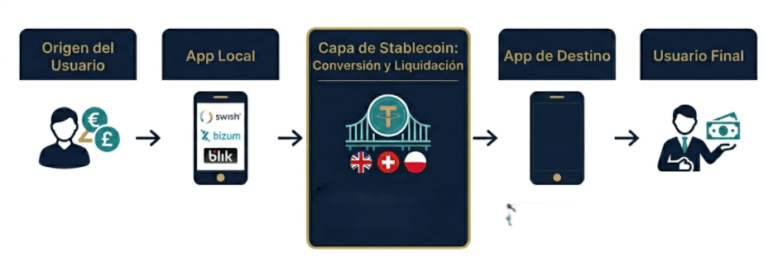 Ante el vacío de USDT, Europa necesita stablecoins más que nunca, dice ...